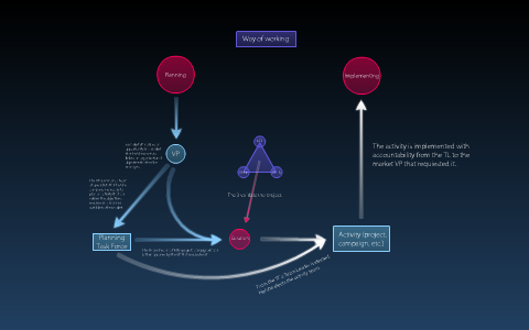 AIESEC - Organizational Structure by Catalin Adam on Prezi