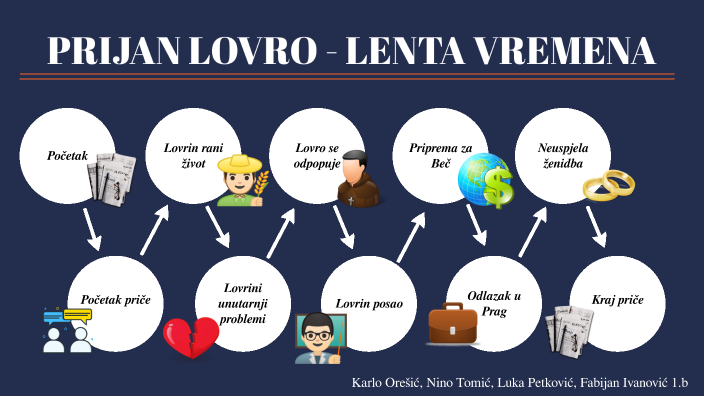 Prijan Lovro by Karlo Oresic on Prezi