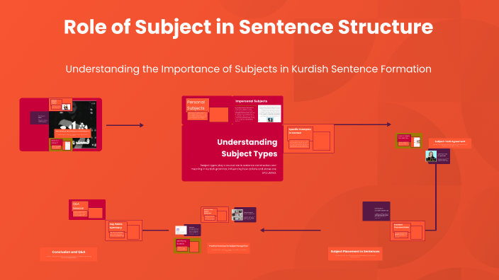 Role of Subject in Sentence Structure by Rashad Bakr Hamid on Prezi