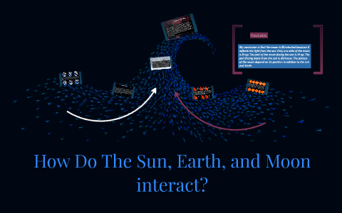 How Do The Sun, Earth, and Moon interact? by Tasnim Bhiku on Prezi