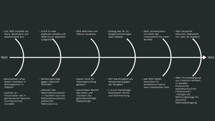 Geschichte Deutschland 1806-1849 by Christopher Bernhardt on Prezi