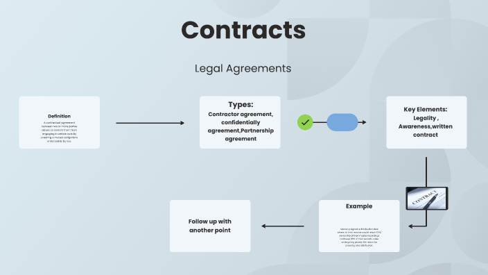 Contracts by Tyler Kimble on Prezi