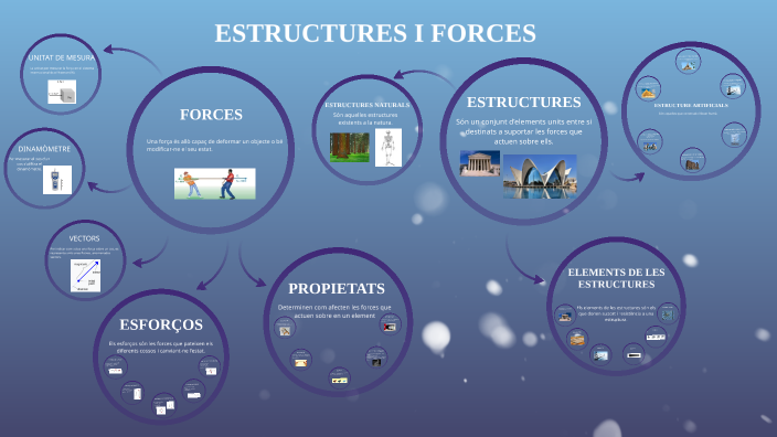 Estructures i Forces by Leila Aragonès on Prezi