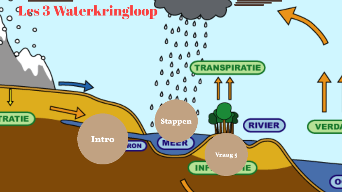 Les 3 Waterkringloop by Yahaira Steenen