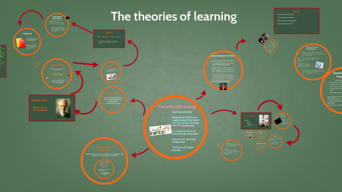 AS PE LEARNING THEORIES - 2017 by Michael Wilce on Prezi