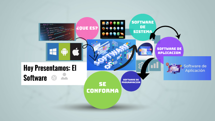 ¿Qué es el Software? by Eilyn Corzo on Prezi