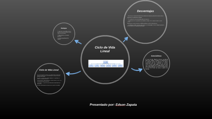 Ciclo de Vida Lineal by Edson Zapata
