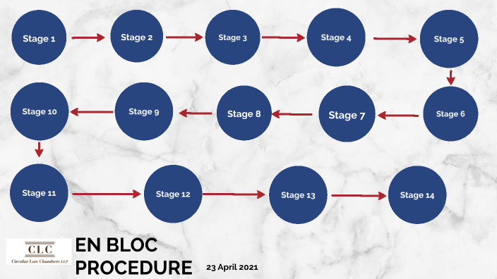En Bloc Procedure 23 April 2021 by Adam Wong on Prezi