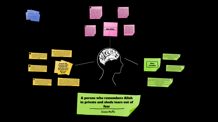 Hadith Mind Map by Jenna Naffa on Prezi
