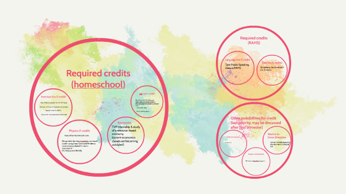Homeschool plans by Alex Gedstad on Prezi