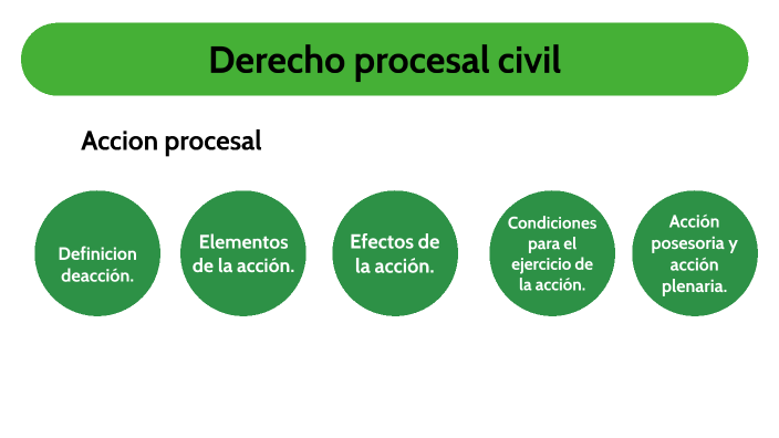 Derecho Procesal B3 by Anita Martinez on Prezi