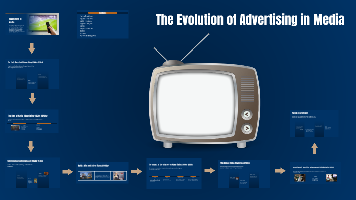 The Evolution of Advertising in Media by Drew Shore on Prezi