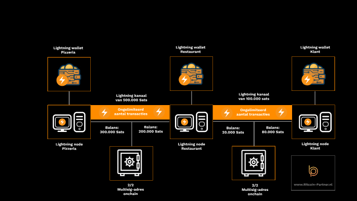 Dutch Lightning routing nodes by Cindy Groenestein on Prezi