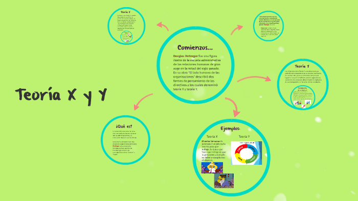 Teoría X y Y by Daniela Solano Sánchez on Prezi