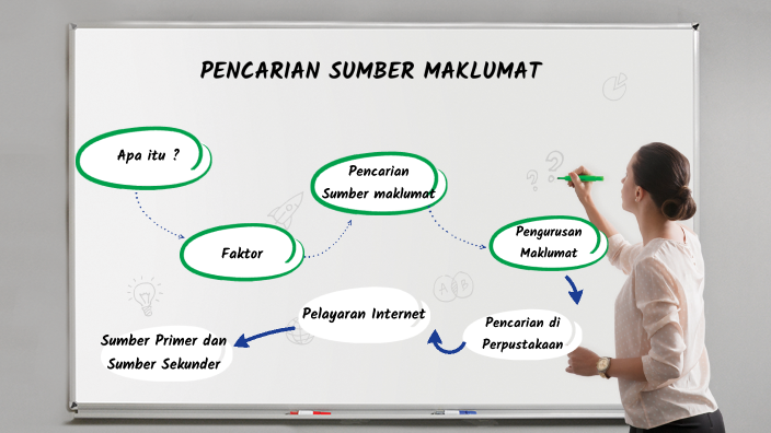 Pencarian Sumber Maklumat by Eu Shirley on Prezi