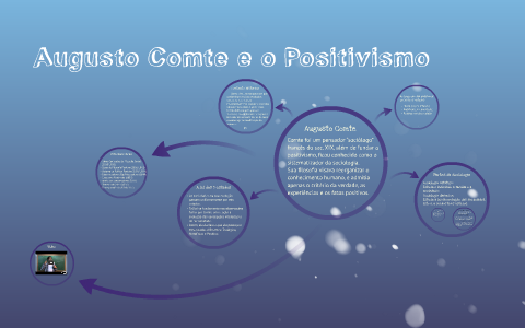 Augusto Comte e o Positivismo by Eduarda Schirlo on Prezi