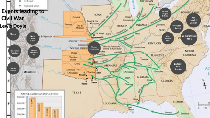 Events leading to the American Civil War by Lewis Doyle on Prezi