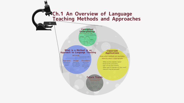 (Extended) Ch. 01 An Overview of Language Teaching Methods and ...