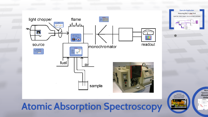 Atomic Absorption Spectroscopy by Adrienne Jones on Prezi