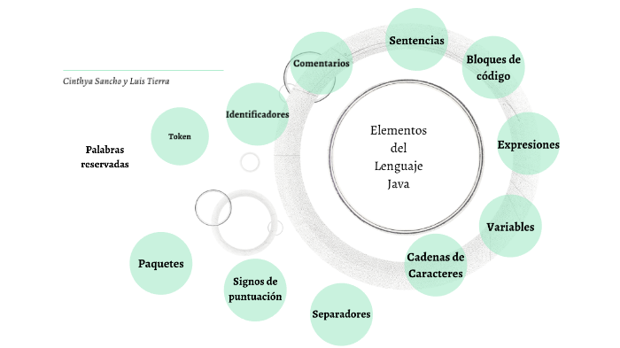Elementos del Lenguaje Java by Luis Tierra Chicho on Prezi