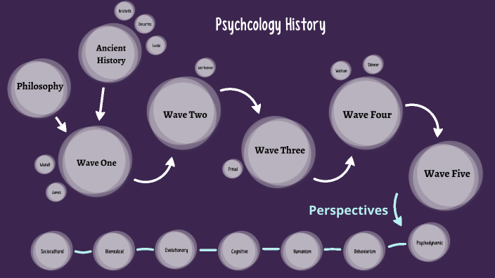 Psychology Waves by Gabrielle Mullin on Prezi