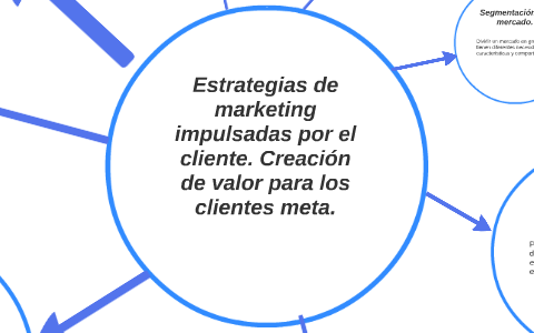 Estrategias de marketing impulsadas por el cliente. Creación by ...