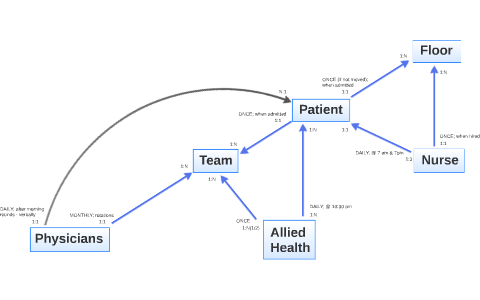Patient by Lora Appel on Prezi