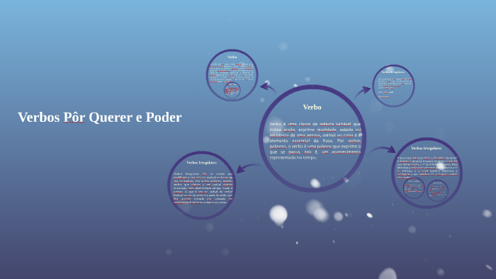 O Uso dos Verbos Querer, Pôr e Poder by Luís Uamusse on Prezi