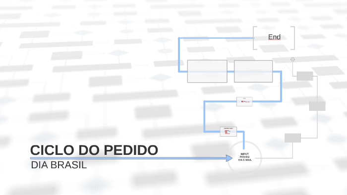 CICLO DO PEDIDO by Rosane Proença Fioravante on Prezi