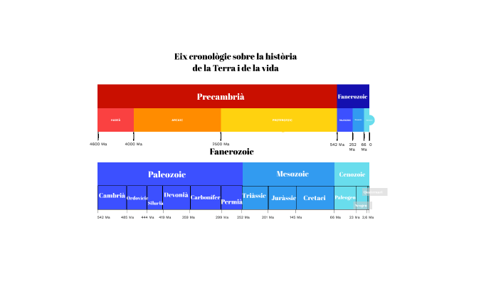 Eix cronològic sobre la historia de la Terra i de la vida by Emilia Fos ... Eix cronològic sobre la historia de la Terra i de la vida by Emilia Fos ...