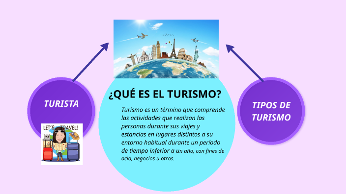 ¿QUE ES EL TURISMO? by Maria del Carmen Herrera Noreña on Prezi