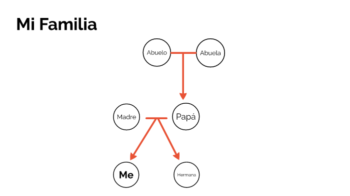 Family Tree by Brett Graham on Prezi