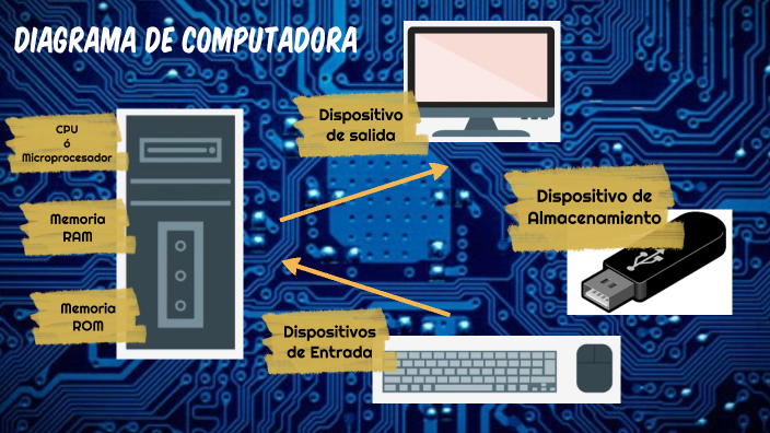 Diagrama de Computadora by Daniel Juarez Osorio on Prezi