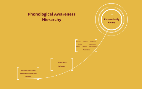 Phonological Awareness Hierarchy by Camille Dent on Prezi