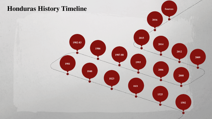 Honduras Timeline by Jaxon Lou on Prezi