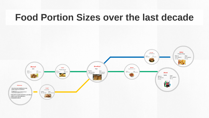 Food Portion Sizes over the last decade by Angie Gonzalez on Prezi
