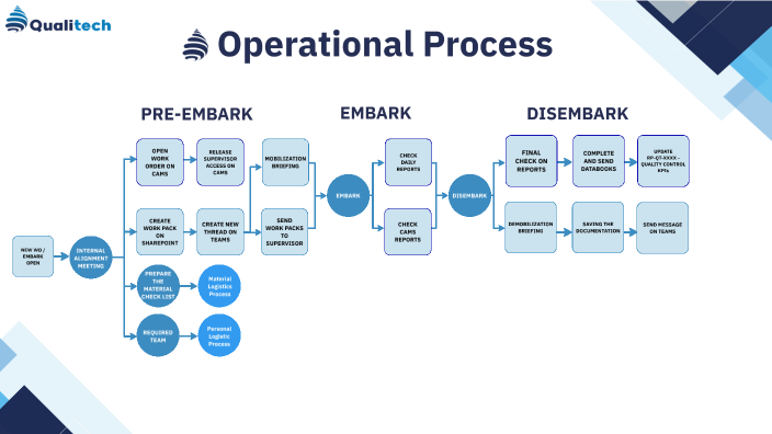 Operational Process_V2 by Qualitech IRM on Prezi