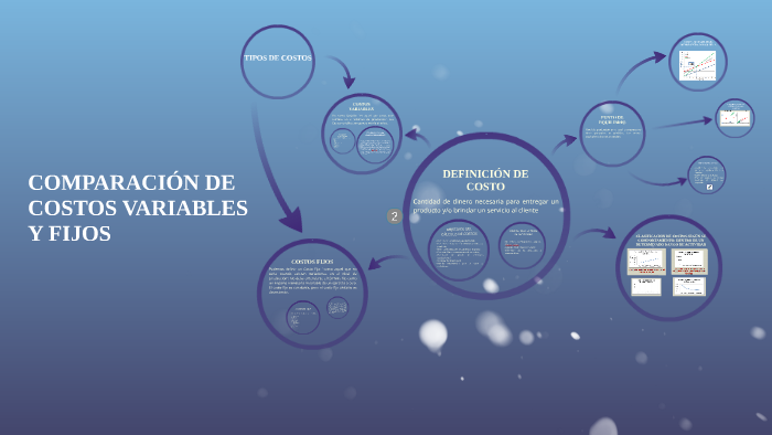 COMPARACIÓN DE COSTOS VARIABLES Y FIJOS by Gabriela de León Leiva on Prezi