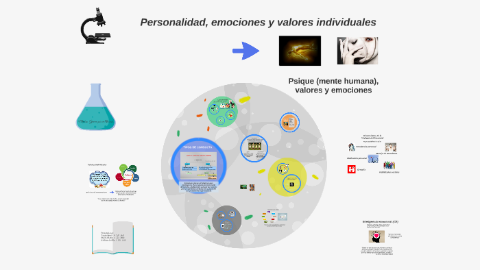 Personalidad, Emociones y Valores Individuales by on Prezi