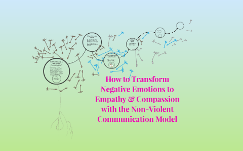 So What Exactly is Non-Violent Communication? by Jennifer Bido on Prezi