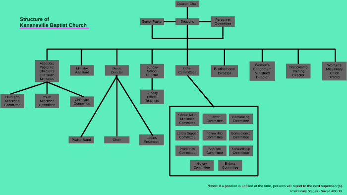 Structure of KBC by Hannah Bell on Prezi