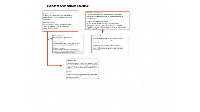 Funciones de un sistema operativo by anayeli robles on Prezi