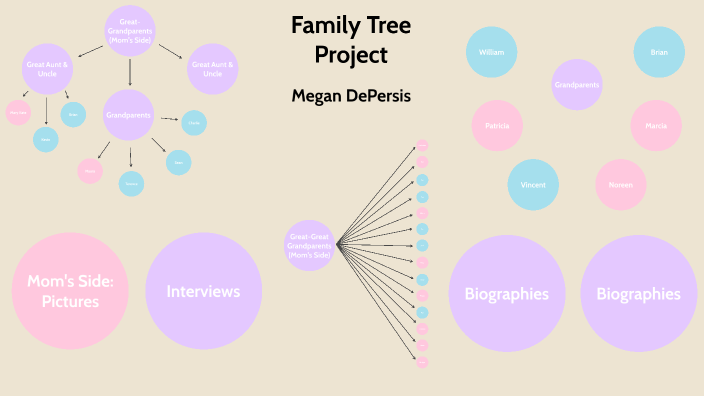The Tree of Me by Megan DePersis on Prezi