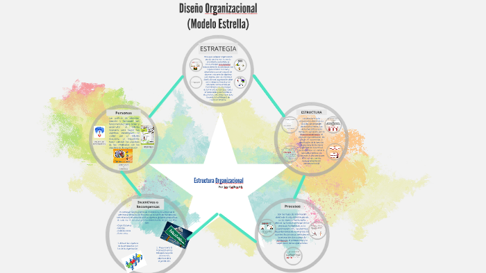 Estructura Organizacional: Jay Galbraith. by kta more on Prezi
