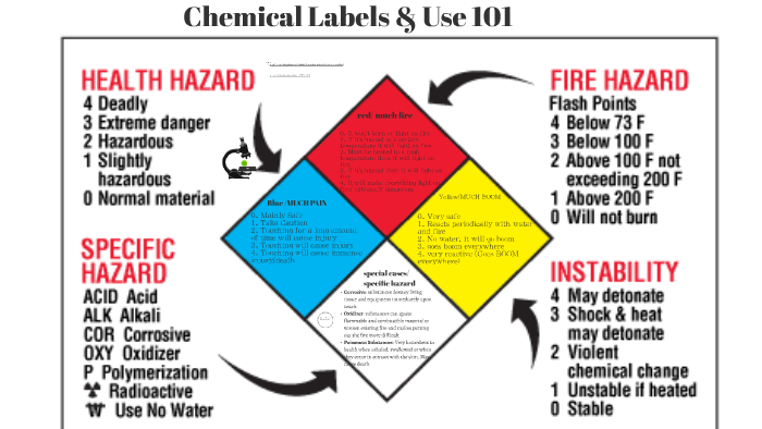 Chemical Labels & Use 101 by Junior Zaragoza