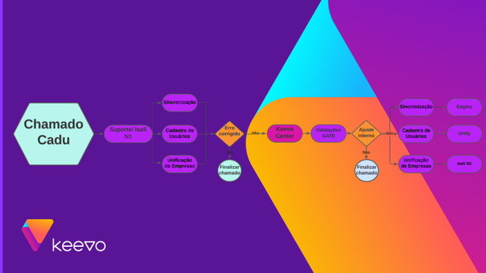 Fluxograma Keevo center by Meyre Hellen on Prezi