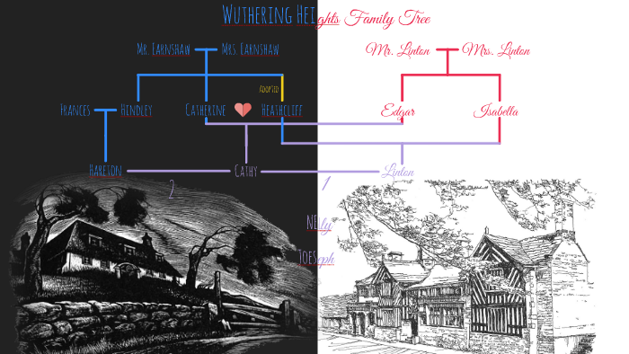 Wuthering Heights Family Tree by hayley c