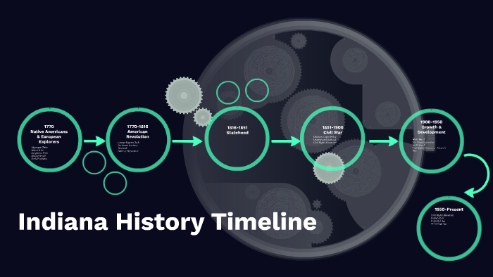 Indiana History Timeline by Megan McAdams on Prezi