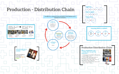 Production - Distribution Chain by Verónica González Morales on Prezi