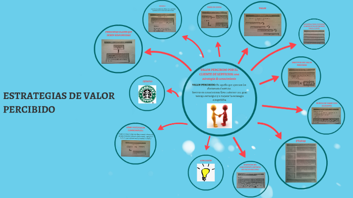 ESTRATEGIAS DE VALOR PERCIBIDO by daniela patiño on Prezi